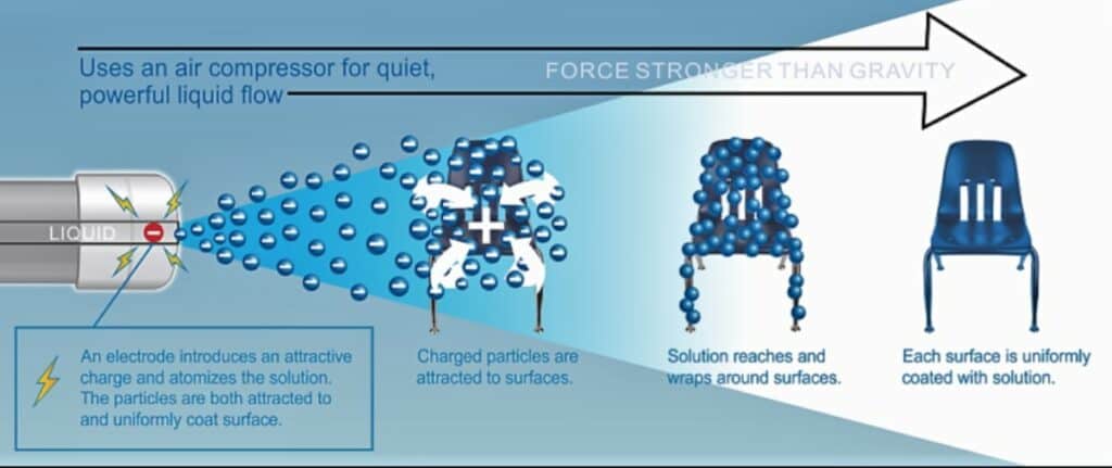 Electrostatic cleaning - what is this great cleaning technology and how ...